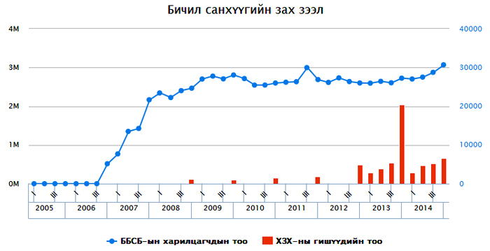 Банк санхүүгийн байгууллагын үйл ажиллагаа идэвхижлээ