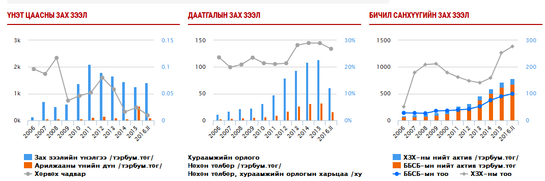 Банк санхүүгийн байгууллагын үйл ажиллагаа идэвхижлээ