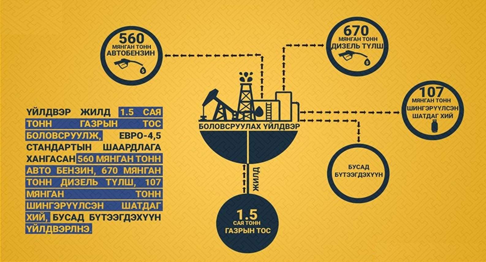 Газрын тос боловсруулах үйлдвэр барих газрыг өргөтгөв