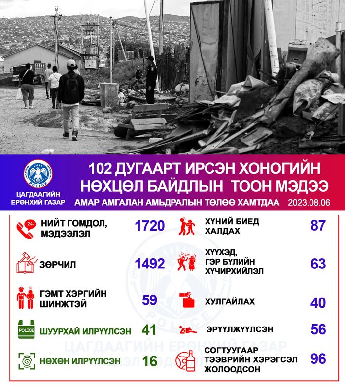 ЦАГДААГИЙН БАЙГУУЛЛАГАД ГЭМТ ХЭРГИЙН ШИНЖТЭЙ 59 ТОХИОЛДОЛ БҮРТГЭГДЖЭЭ
